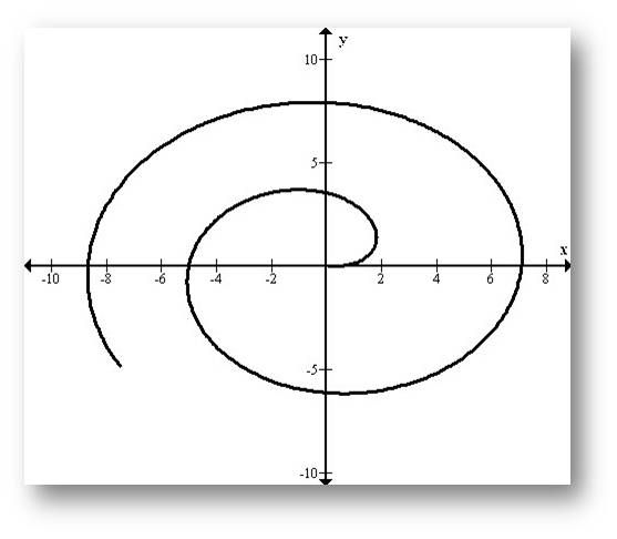 Cálculo Vectorial: 2.6 Graficación de curvas planas en coordenadas polares.