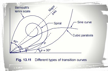 Transition curve in surveying - Type, Definition, Requirements
