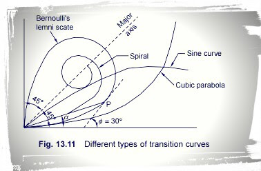 Transition curve in surveying - Type, Definition, Requirements