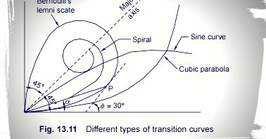 Transition curve in surveying: Type, Definition, Requirements