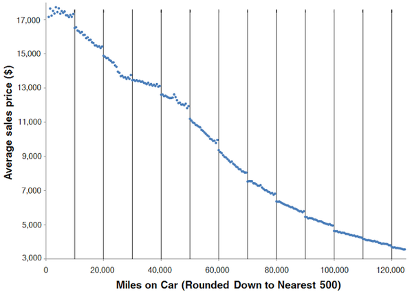 Graphs and Stuff: Miles on a Used Car vs. Average Sales Price