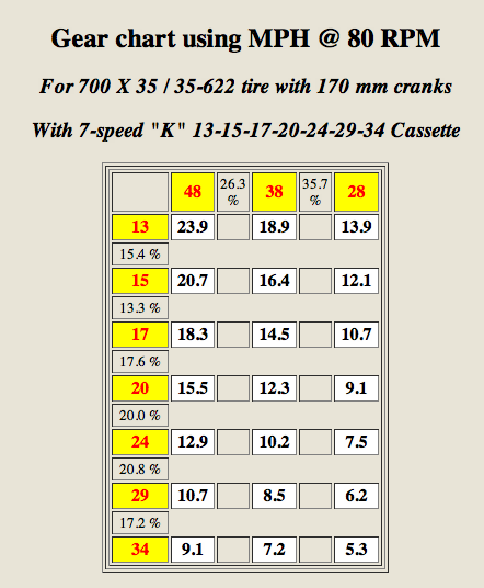 Yay Bikes!: Gear Ranges and Ratios
