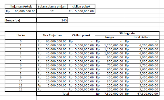 M. Dharma Yudha: Menghitung kredit flat rate dan sliding rate