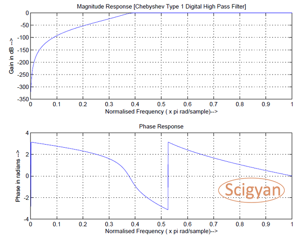 Chebyshev Type 1 Digital High Pass Filter | Scigyan