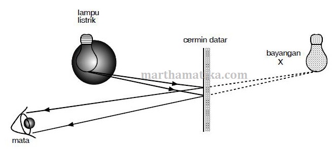 Contoh Soal Melukis Bayangan Pada Cermin Datar Yang Ada Matanya - JUARA ... Contoh Soal Melukis Bayangan Pada Cermin Datar Yang Ada Matanya - JUARA ...