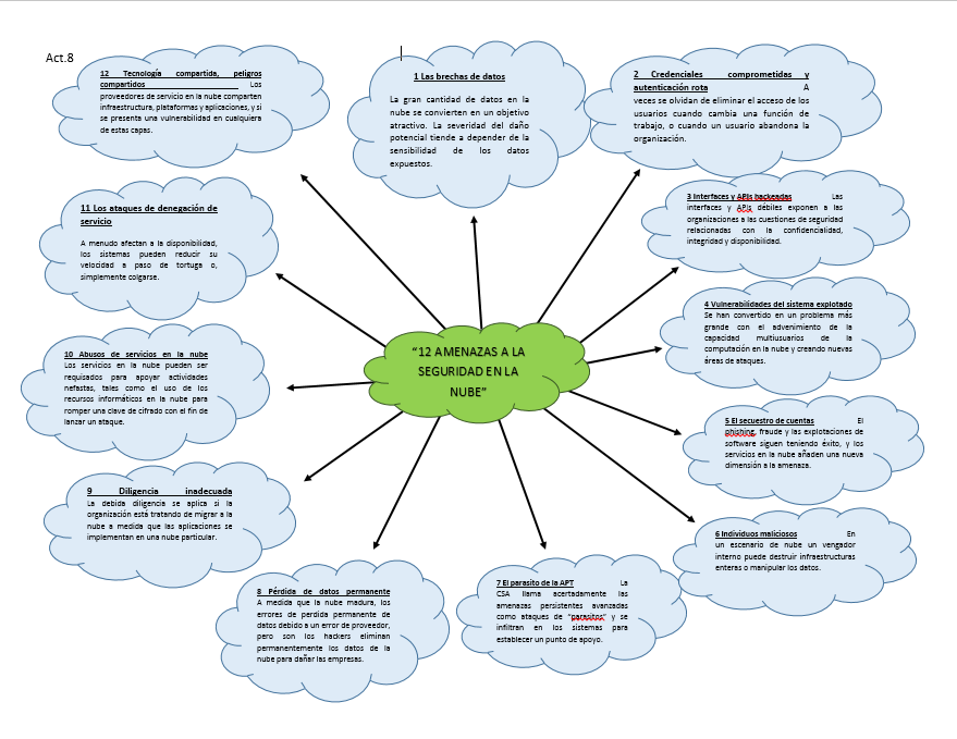 Submodulo I: Gestiona información mediante el uso de software en linea: Mapa cognitivo de nube