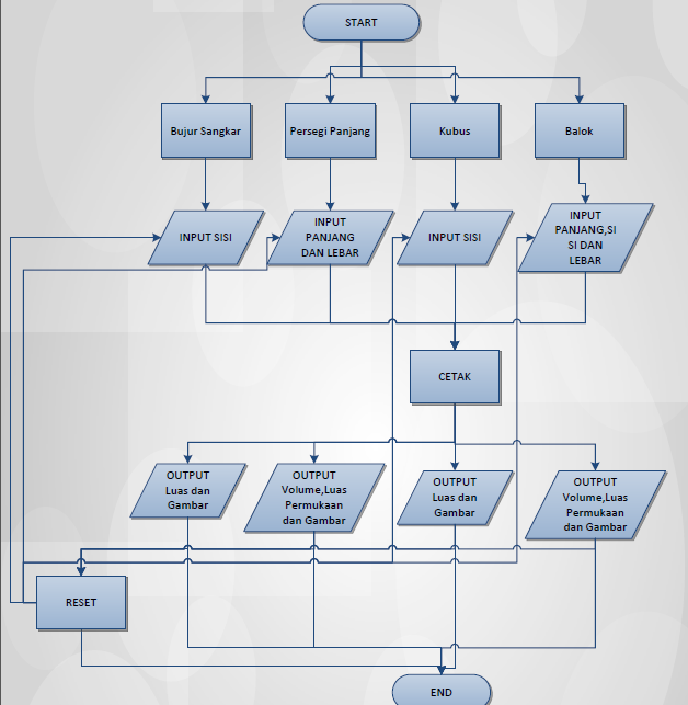 Flowchart Program Aplikasi Bangun 2D dan 3D | Praktikum TI 40