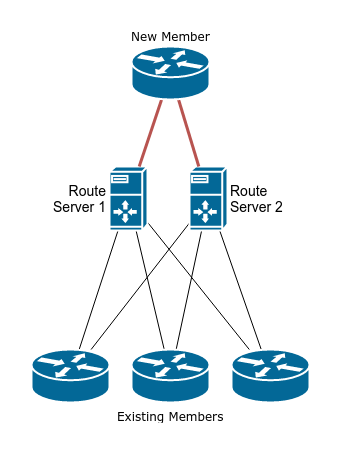 Creating an Internet Exchange for Even More Fun and Less Profit