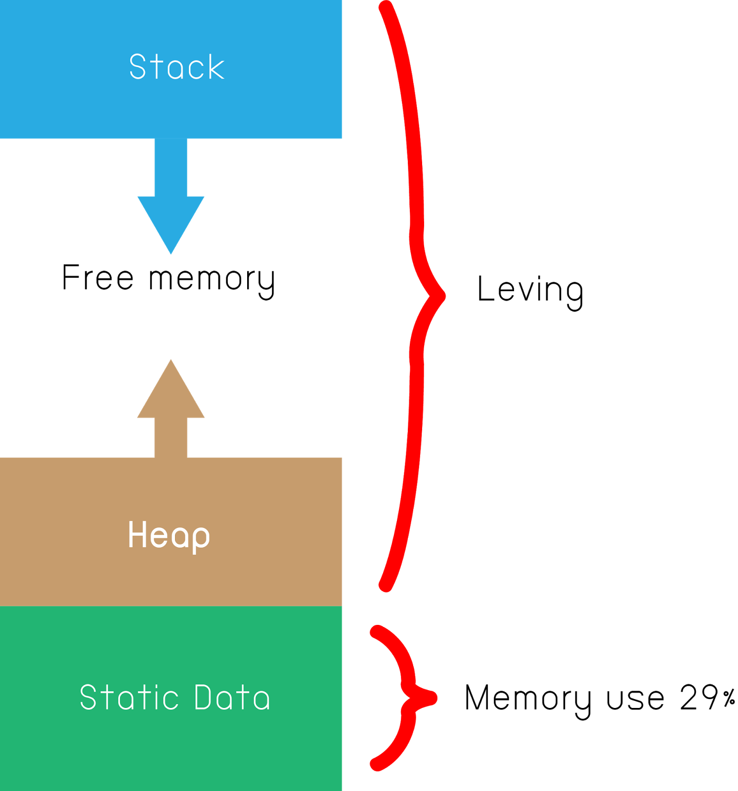 ว่าด้วยเรื่องหน่วยความจำ สิ่งที่หลายคนมองข้าม : Static & Heap