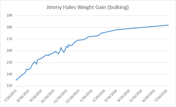 A Good Life: My One Year Transformation (skinny to buff)