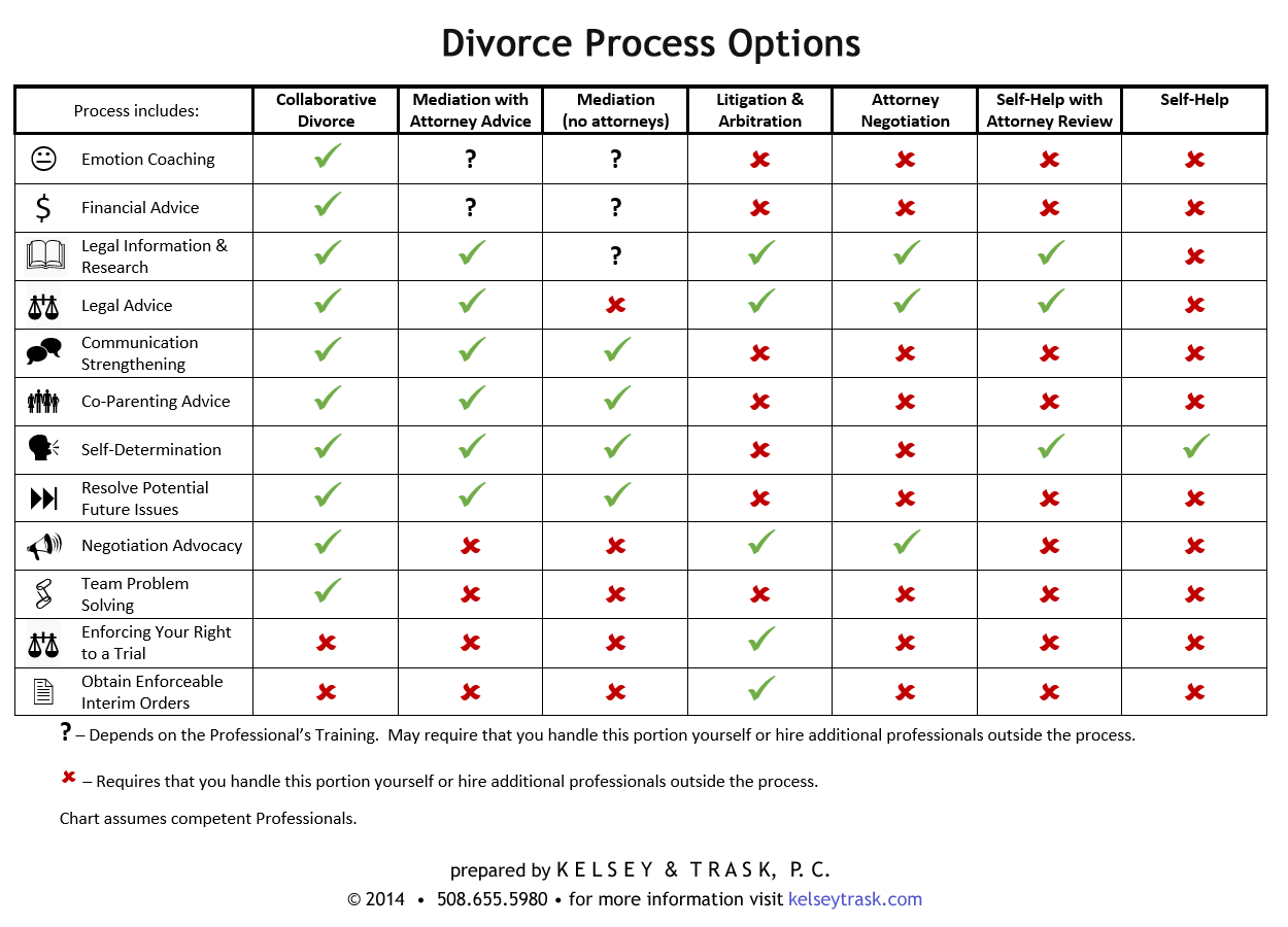 Starting the Divorce Process: Part 1 - You have Options!