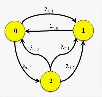 Thoughts On Economics: Approximating a Continuous Time Markov Process