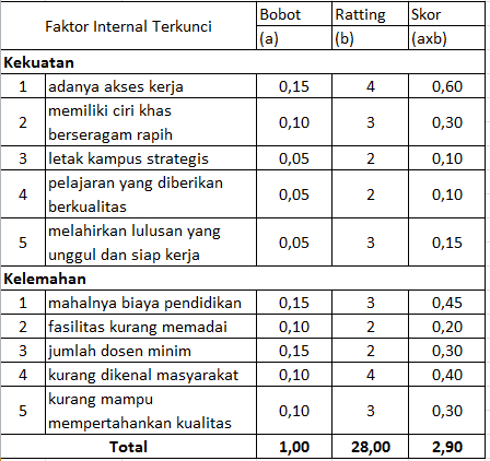Pemasaran Jasa: Matrix EFE,IFE dan CPM Institute Manajemen Wiyata ...