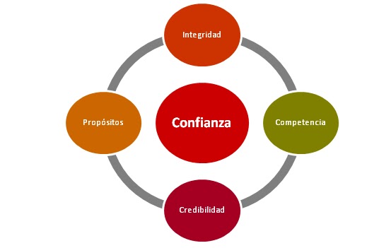RESUPER MARKETING: CONFIANZA