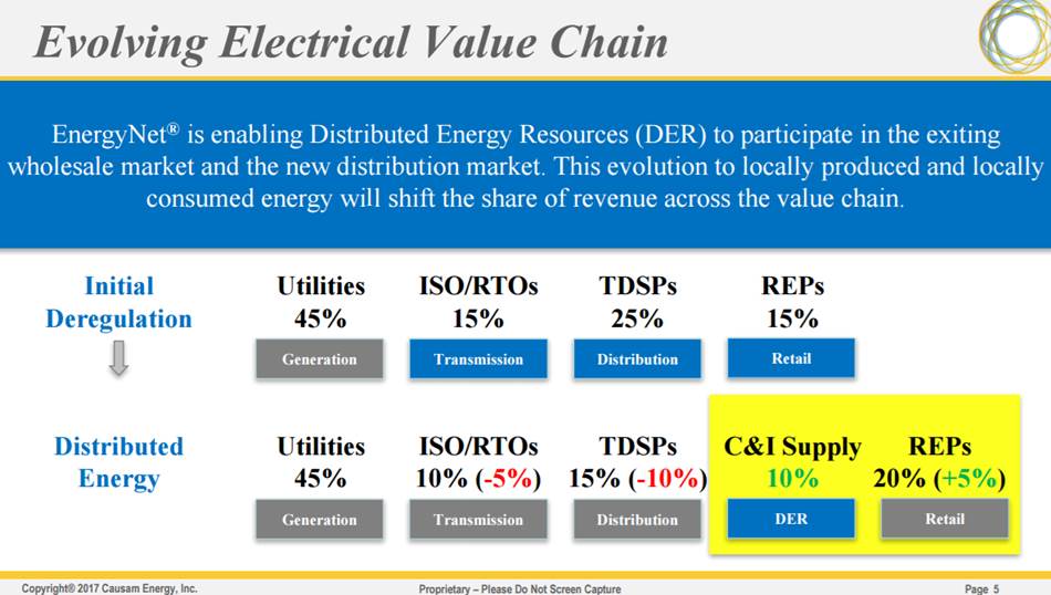 Insights: Evolving Electrical Value Chain