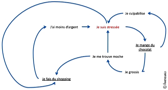 Collectables: Causal loop diagram : ce que c'est et pourquoi c'est génial
