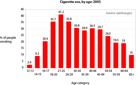 Underage Smoking and Drinking: Two Problems Among Adolescents That Seem ...