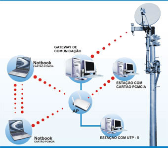 Internet Via Rádio : Vantangens e Desvantagens