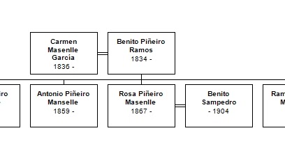 Xenealoxias de Ons: Árbol genealógico de Benito Piñeiro Ramos - Siglo XIX