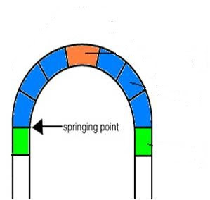 Only4Civil Engineers: Technical Terms in Arches