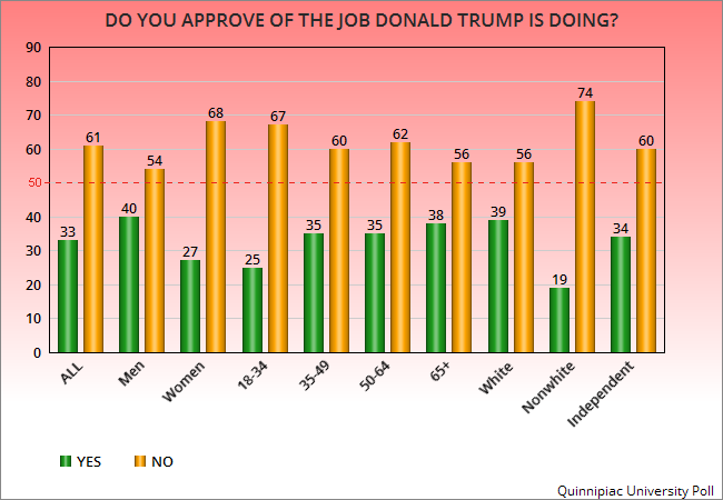 jobsanger: Trump's Job Approval Hits A Record Low In A New Poll