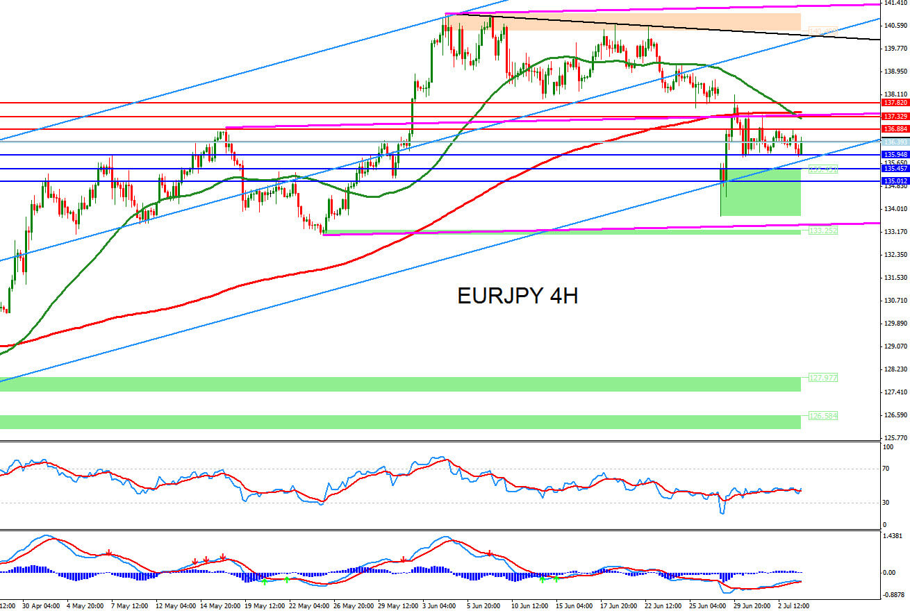 Forex Technical Analysis of EURJPY for July 06, 2015 | Forex Signals Market Forex Technical Analysis of EURJPY for July 06, 2015 | Forex Signals Market