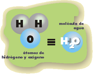 .Más allá de la Biología.: .Moléculas simples y compuestas.