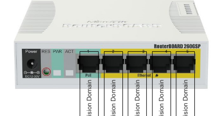 Konfigurasi Bridge pada Mikrotik RouterOS