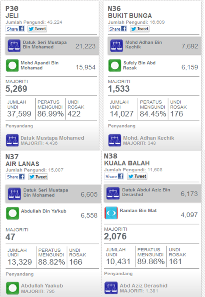 Gelombang Kick: KEMASKINI - Keputusan Penuh PRU 13 Bagi Negeri Kelantan