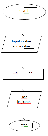 Luas Lingkaran (Flowchart, Kode Program Java Untuk Menghitung Luas ...
