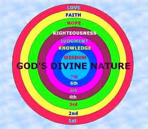 Growing In The Divine Nature Of God