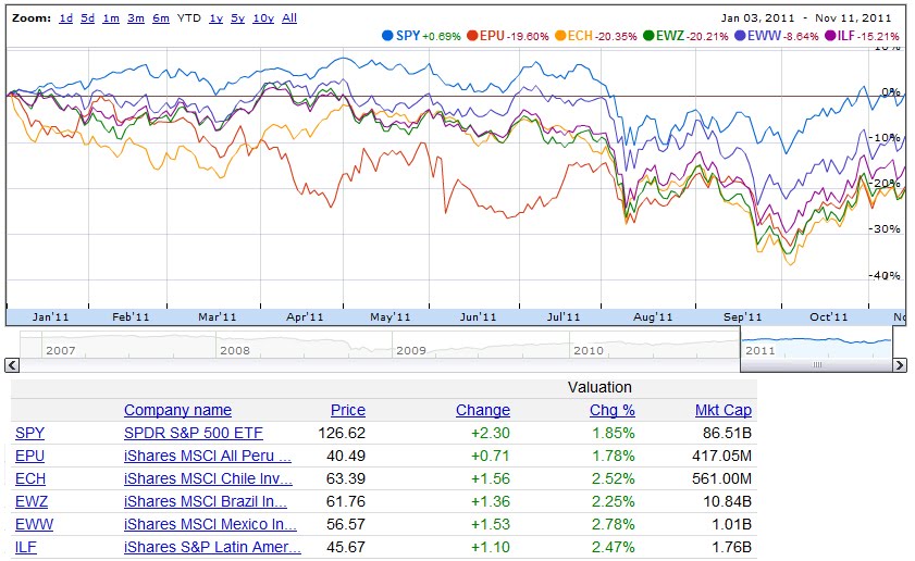 Capital Markets: como les va a los ETF latinoamericanos