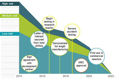 Lightbridge progress on testing advanced metallic nuclear fuel ...