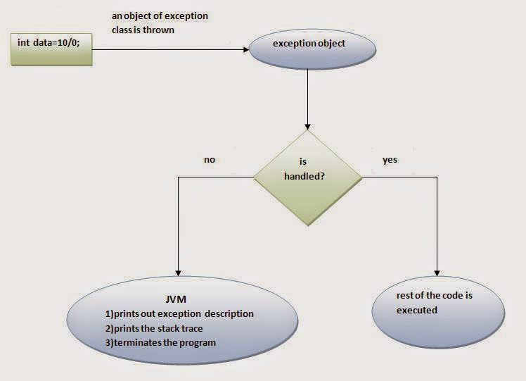 My Life with Java & Salesforce........ By Bhupender Dagar: Exception Handling in Java
