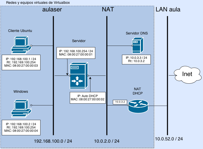 Servicios de Red y de Internet: Esquema de la red de trabajo