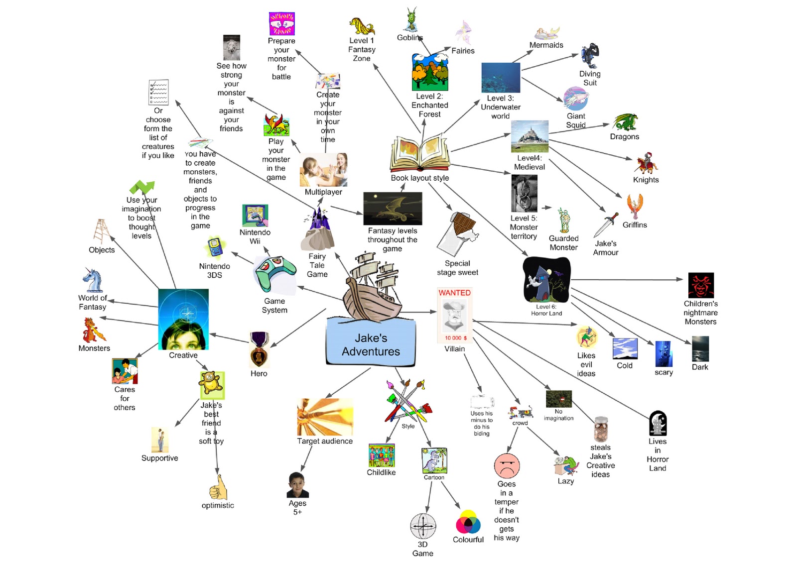 Spider Diagram & Mood Board | Harris_Jessica_XB1000