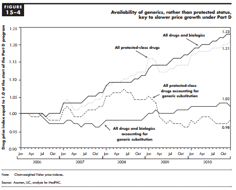 Drug Channels: Part D Drug Prices are Increasing Very, Very Slowly