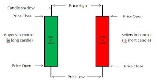 Introduction to Candlestick Candles | WINNING FX TRADING