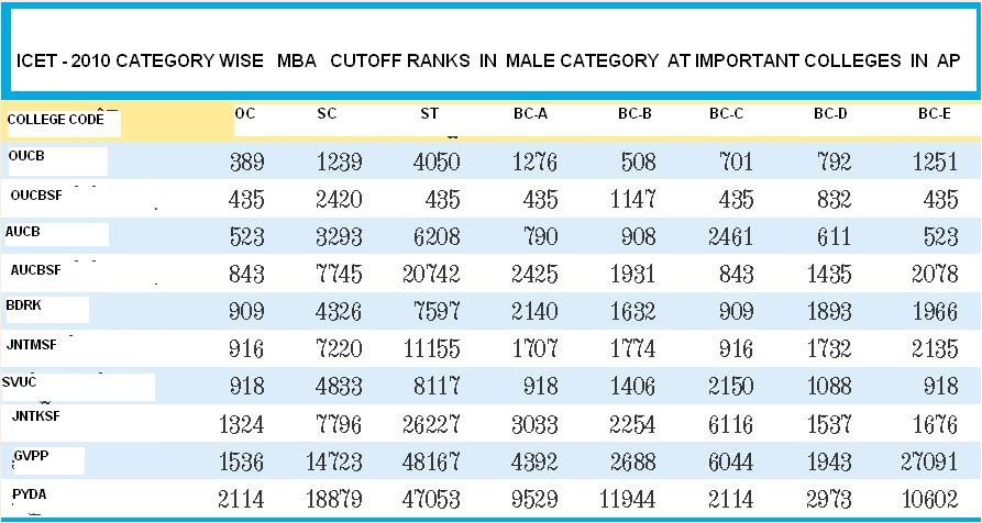 All Colleges information| Best Study Guidelines: ICET - 2010 MOCK ...