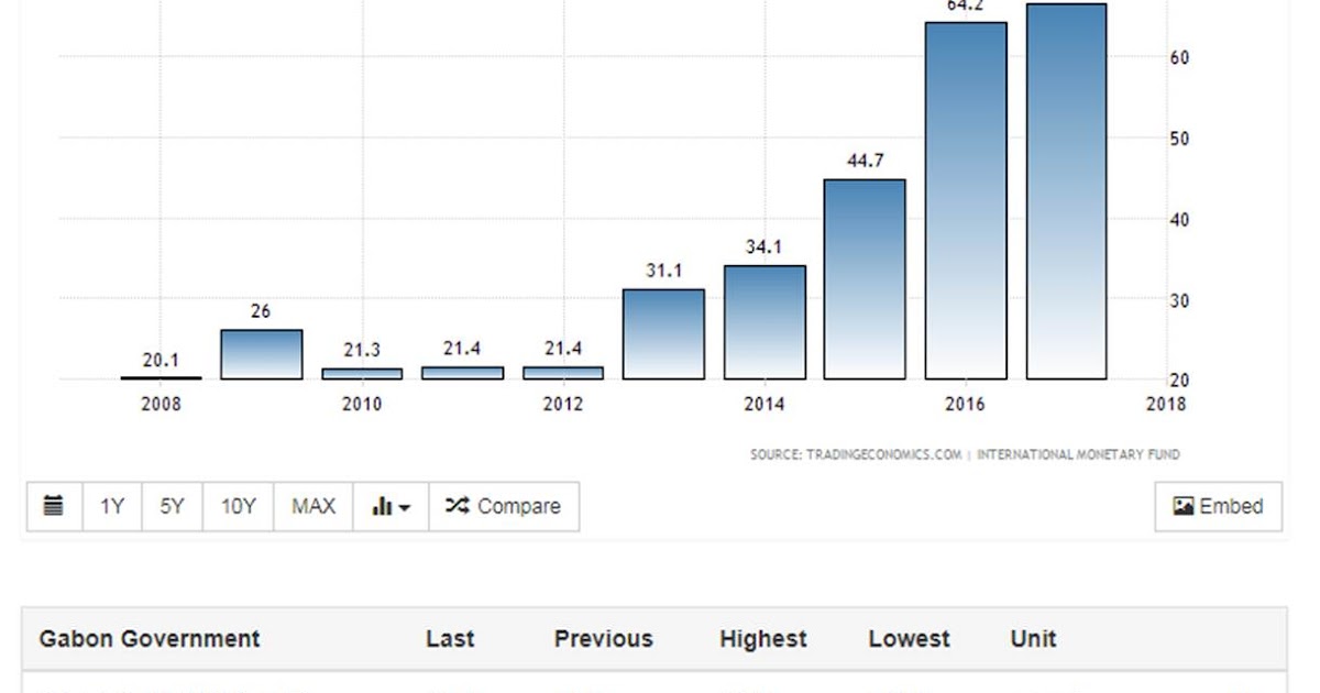 GABON’S DEBT RELATIVE TO ITS GDP HAS TRIPPLED SINCE ALI BONGO CAME TO ...