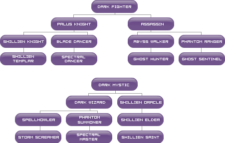 Árvore de Classes L2