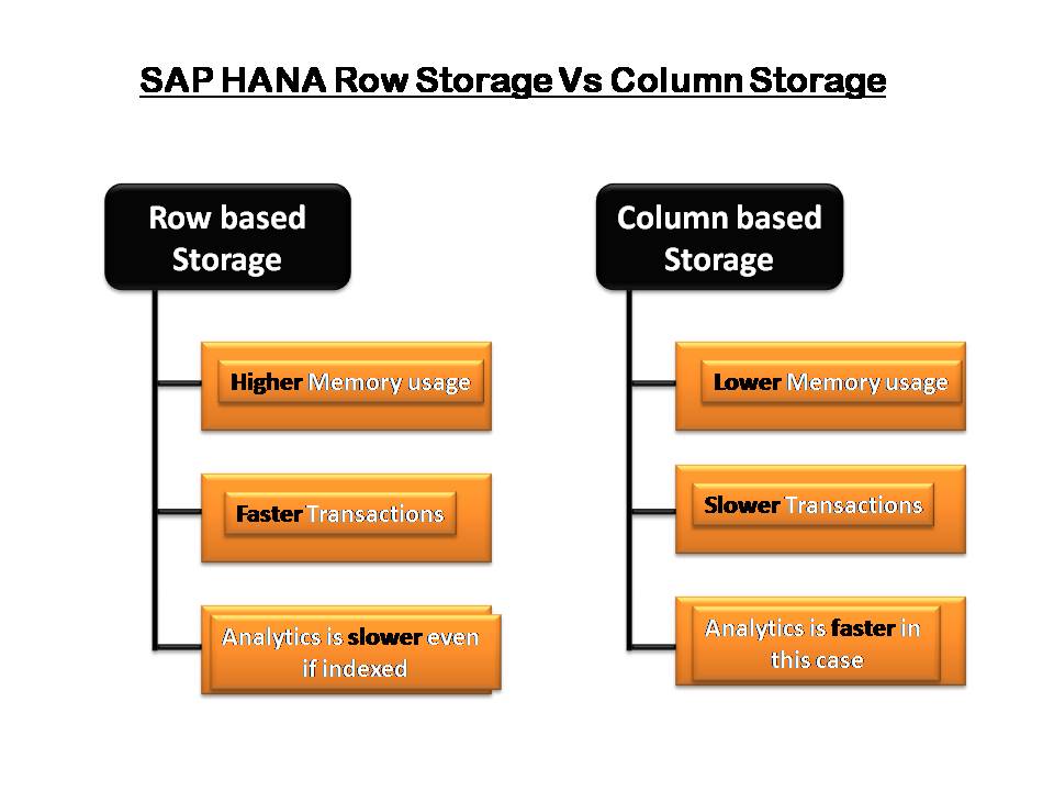 Introduction to SAP HANA and SAP HANA Admin