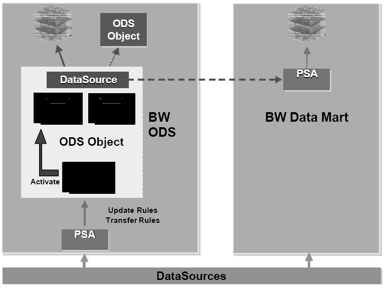 SAP BW Operational Data Store - SAP ABAP