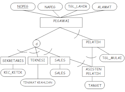 Pengertian, Konsep dan Contoh Model EER ~ Apapun Tugas Mata Kuliah