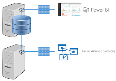 Microsoft BI Tools: Azure - On-premises data gateways