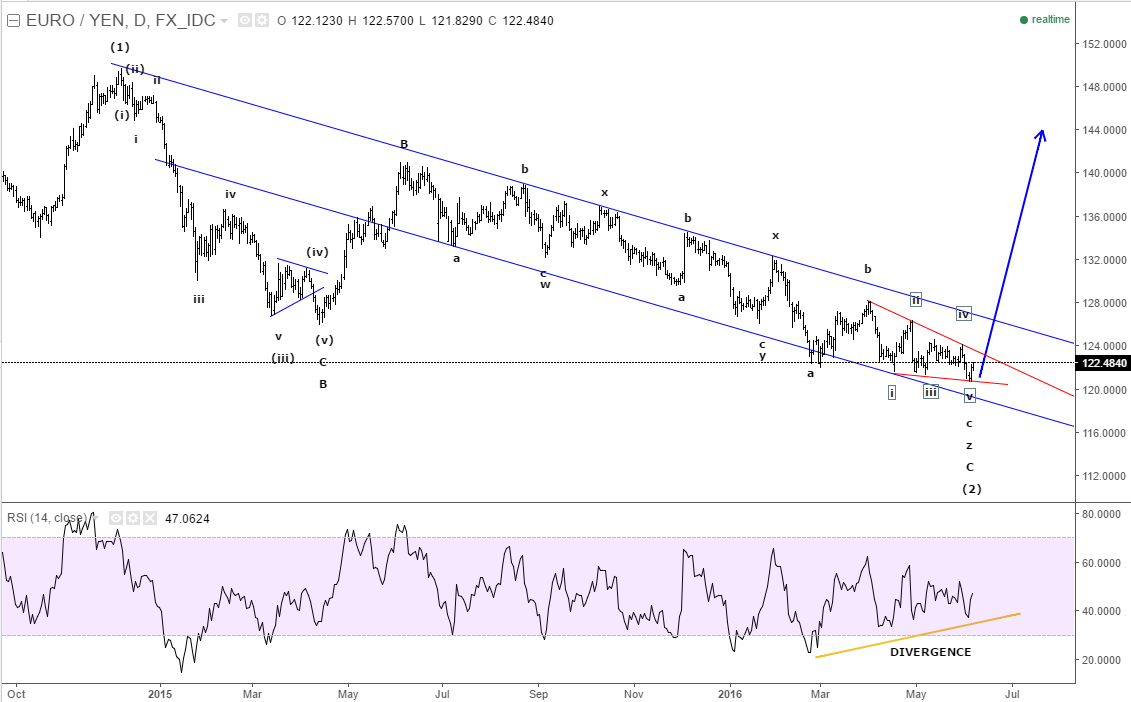 The Elliott Wave Surfer: Elliott wave analysis of EUR/JPY - Bear-trap ...