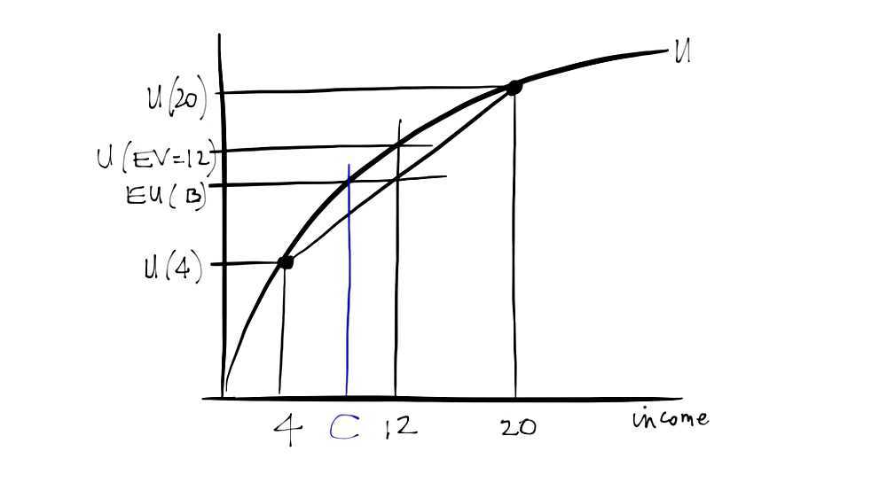 Subjective expected utility