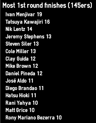 UFC & MMA fighter infographics, stats, statistics, facts