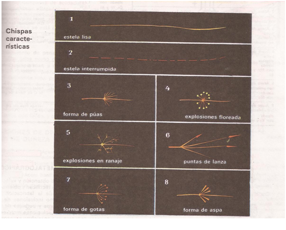 MECÁNICA INDUSTRIAL: Chispa de Metales