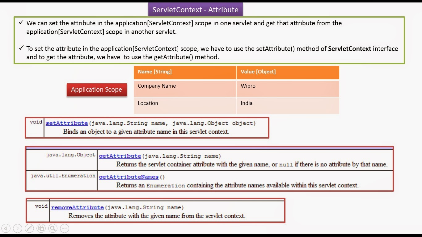 Java Ee Servlets Servletcontext Attribute Demo